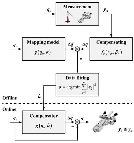 An Improved Data-Driven Calibration Method with High Efficiency for a 6-DOF Hybrid Robot