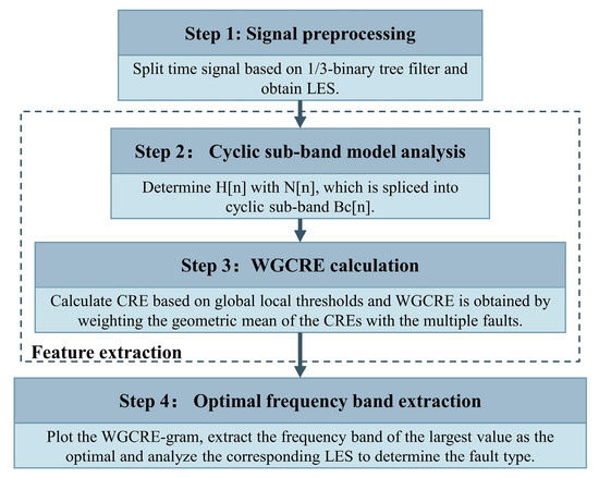 Optimal Demodulation Band Extraction Method for Bearing Faults ...
