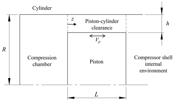 Parametric Analysis of Gas Leakage in the Piston–Cylinder Clearance of ...
