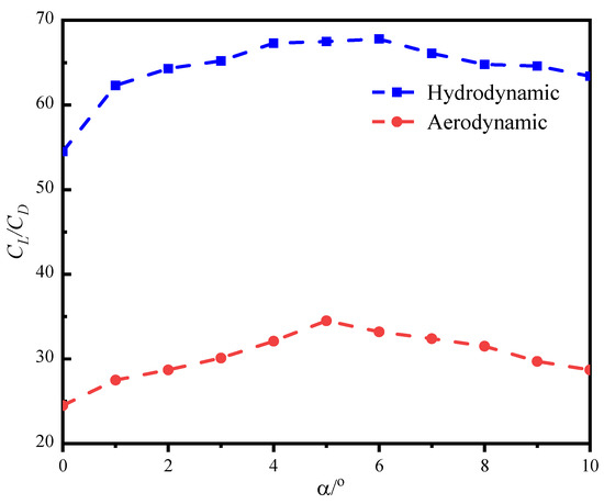 Optimization of the Bionic Wing Shape of Tidal Turbines Using Multi-Island Genetic Algorithm