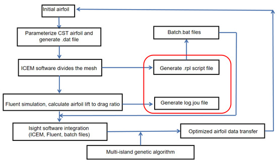 Optimization of the Bionic Wing Shape of Tidal Turbines Using Multi-Island Genetic Algorithm