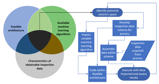 Intelligent Insights for Manufacturing Inspections from Efficient Image ...
