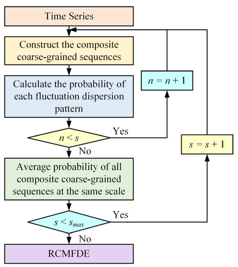 Refined Composite Multiscale Fluctuation Dispersion Entropy and Supervised Manifold Mapping for ...