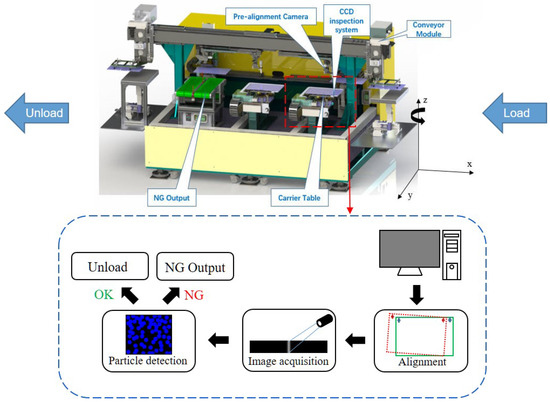 A Novel Method for LCD Module Alignment and Particle Detection in ...