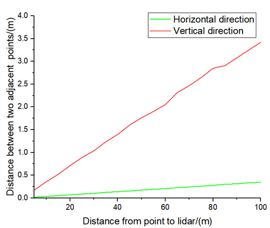 Obstacle Detection by Autonomous Vehicles: An Adaptive Neighborhood ...