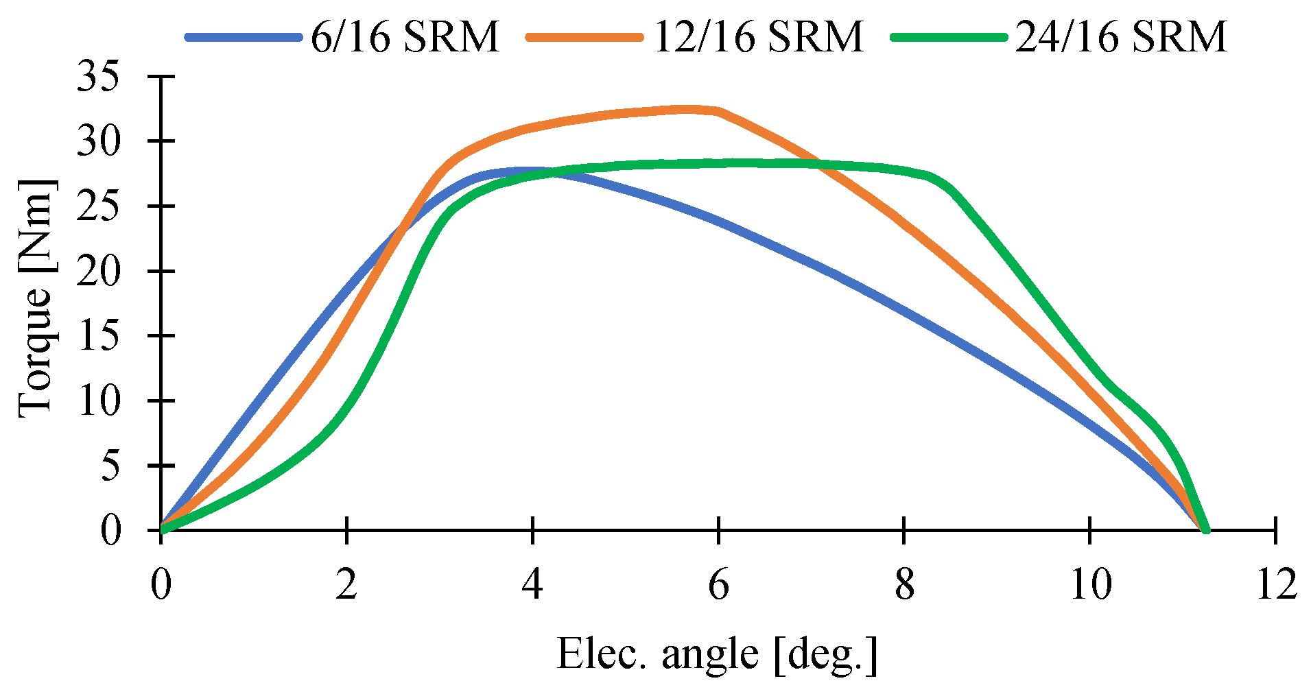 Sizing of the Motor Geometry for an Electric Aircraft Propulsion ...