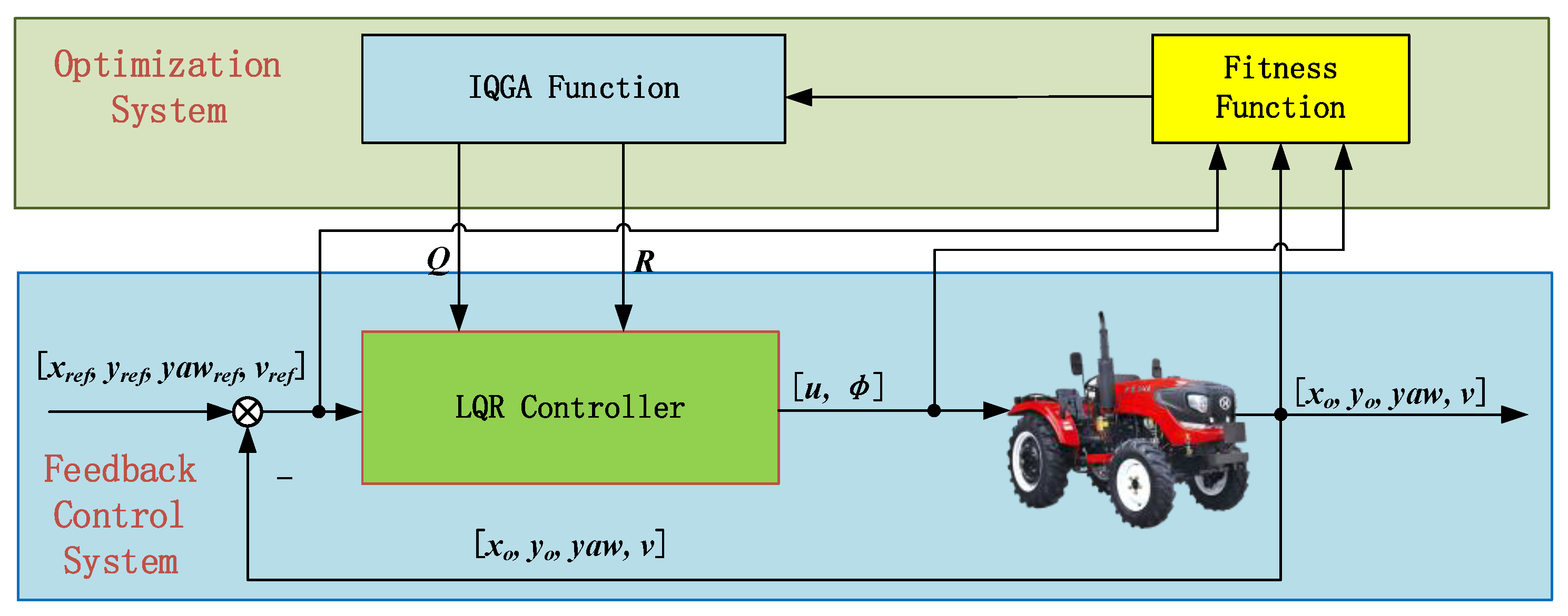 LQR Trajectory Tracking Control of Unmanned Wheeled Tractor Based on ...