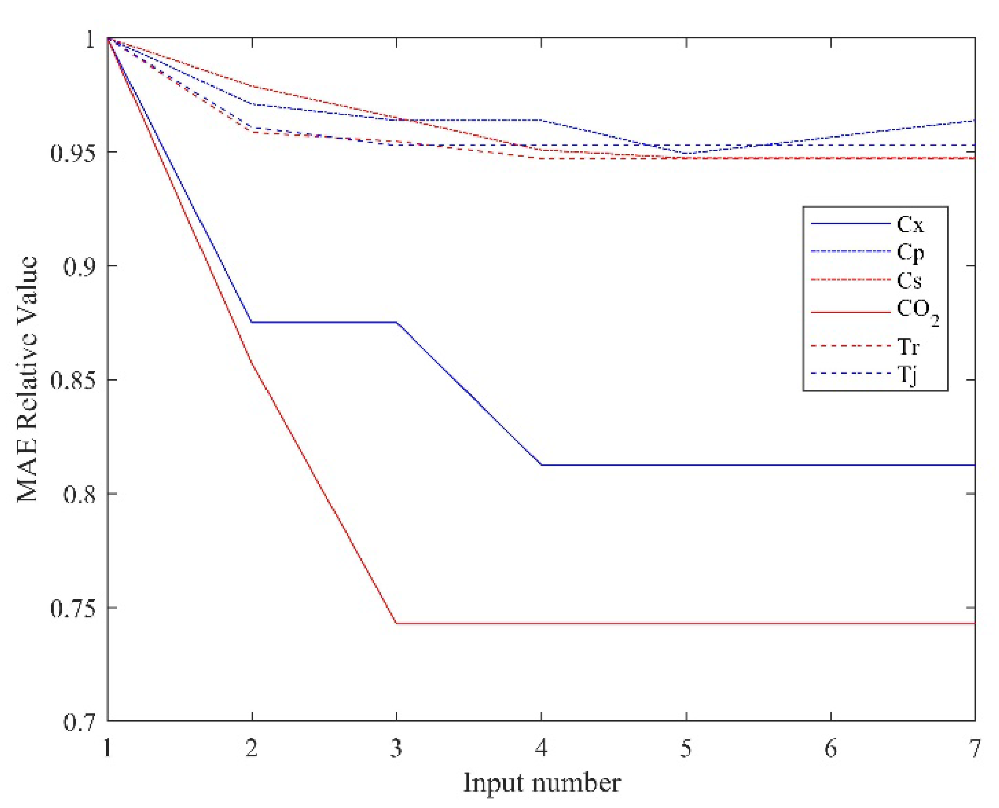 Semi−Supervised Hybrid Modeling of the Yeast Fermentation Process