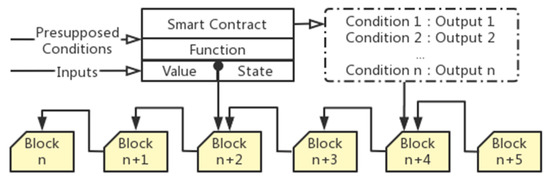 Machines | Free Full-Text | A Blockchain Approach of Model Architecture for Crowdsourcing Design ...