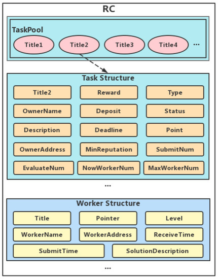 Machines | Free Full-Text | A Blockchain Approach of Model Architecture ...