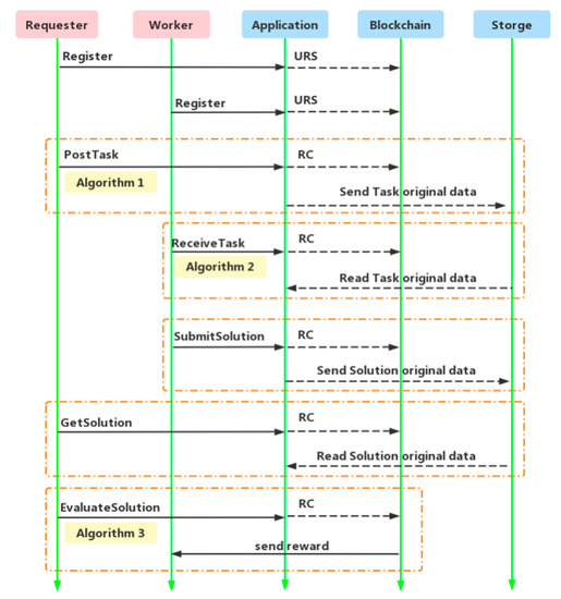Machines | Free Full-Text | A Blockchain Approach of Model Architecture for Crowdsourcing Design ...