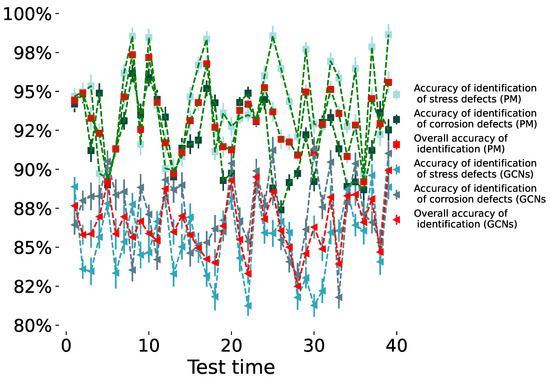 Machines | Free Full-Text | Stress and Corrosion Defect Identification ...