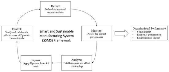 Lean Manufacturing in Industry 4.0: A Smart and Sustainable Manufacturing System