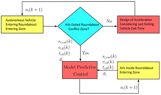 Model Predictive Control Method for Autonomous Vehicles in Roundabouts