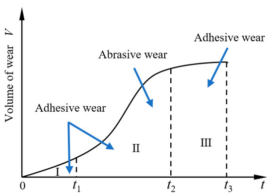Simulation and Verification of Involute Spline Tooth Surface Wear ...
