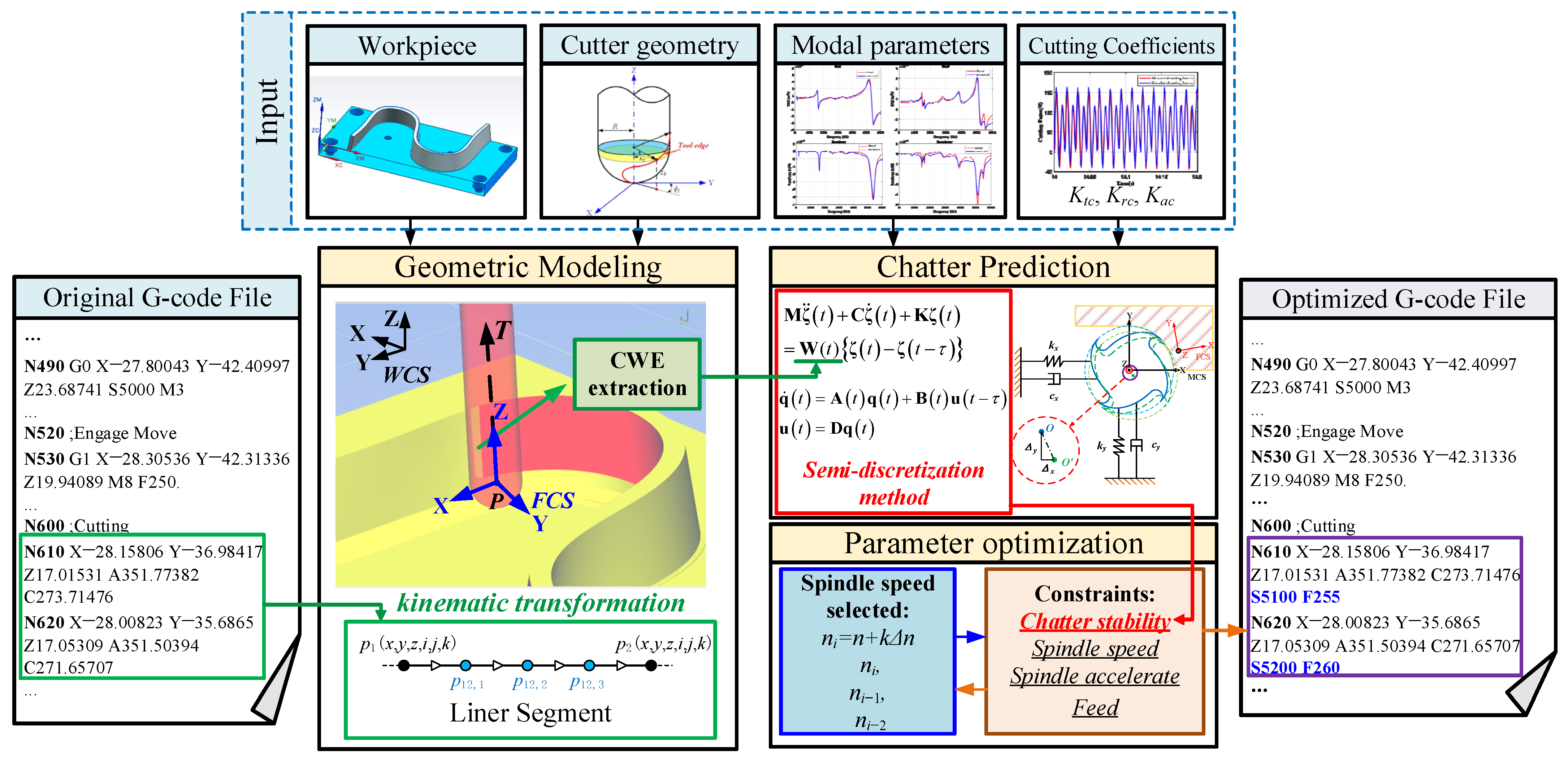 A Parameter Optimization Method for Chatter Stability in Five-Axis Milling