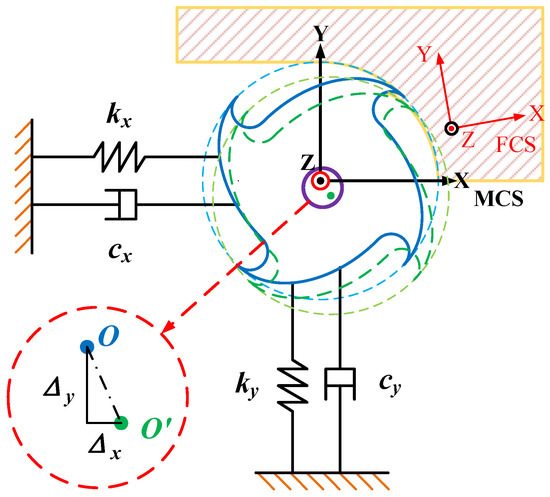 A Parameter Optimization Method for Chatter Stability in Five-Axis Milling
