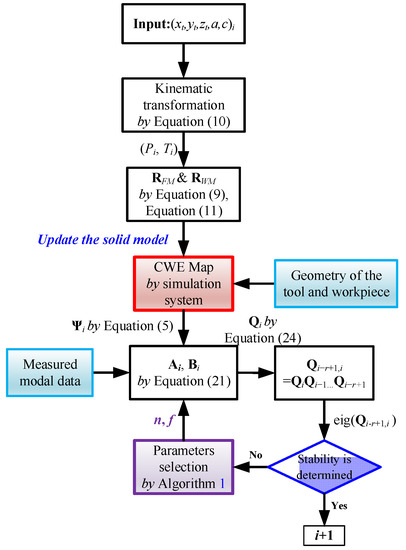 A Parameter Optimization Method for Chatter Stability in Five-Axis Milling