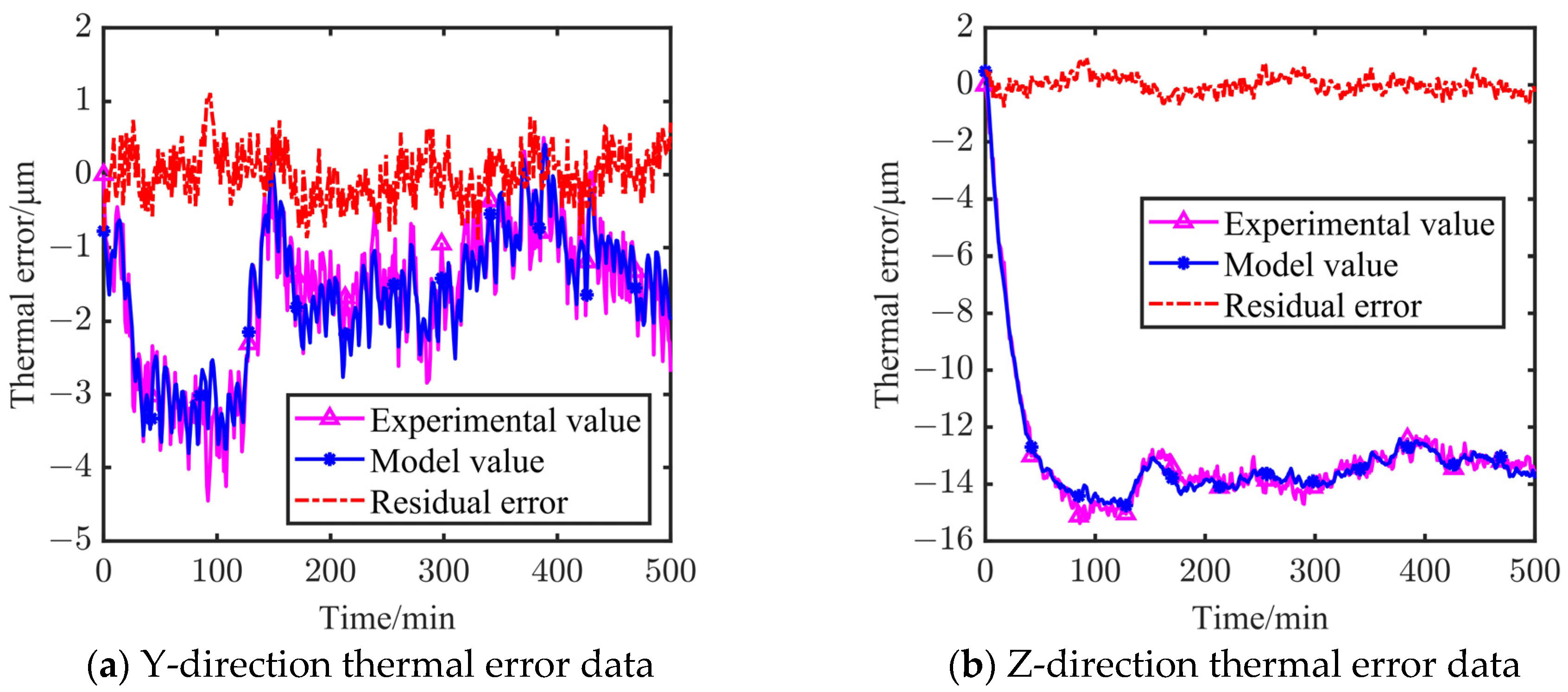 Temperature-Sensitive Points Optimization of Spindle on Vertical Machining Center with Improved ...