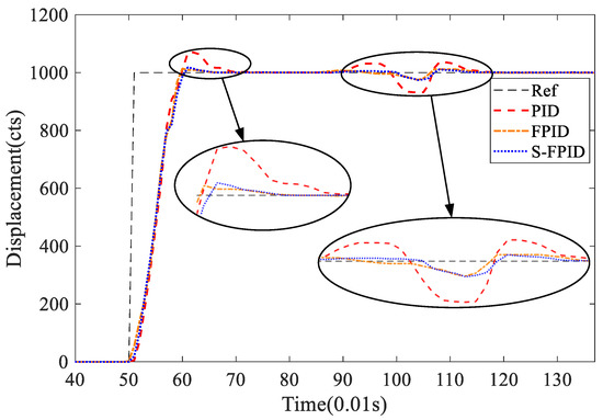 Design of Fuzzy PID Controller Based on Sparse Fuzzy Rule Base for CNC ...