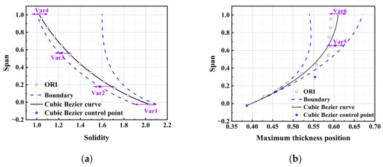 Optimization Design of Aspect Ratio and Solidity of a Heavy-Duty Gas ...