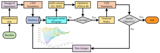 Optimization Design of Aspect Ratio and Solidity of a Heavy-Duty Gas ...