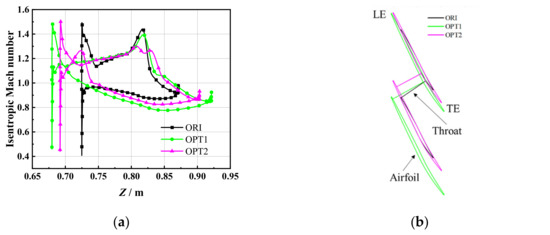 Optimization Design of Aspect Ratio and Solidity of a Heavy-Duty Gas ...