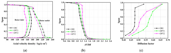 Optimization Design of Aspect Ratio and Solidity of a Heavy-Duty Gas ...