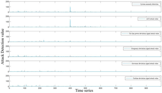 Machines Free Full Text Detection Of False Data Injection Attack In Agc System Based On