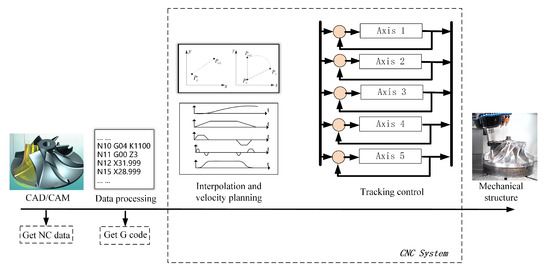 Five-Axis Contour Error Control Based on Numerical Control Data