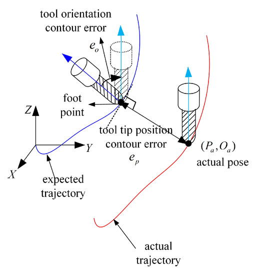 Five-Axis Contour Error Control Based on Numerical Control Data