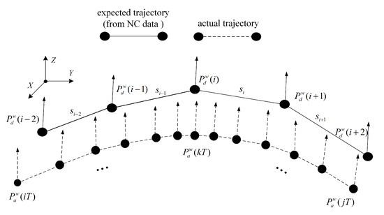 Five-Axis Contour Error Control Based on Numerical Control Data