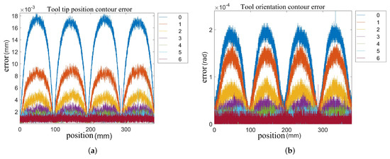 Five-Axis Contour Error Control Based on Numerical Control Data