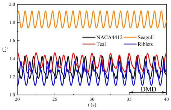 Study on Nonlinear Correlation in Modal Coefficients of the Bionic Airfoil