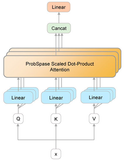 Intelligent Tool-Wear Prediction Based on Informer Encoder and Bi ...