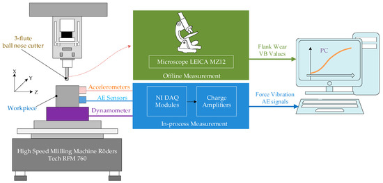 Intelligent Tool-Wear Prediction Based on Informer Encoder and Bi-Directional Long Short-Term Memory