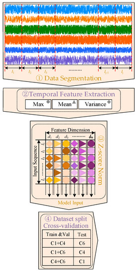 Intelligent Tool-Wear Prediction Based on Informer Encoder and Bi-Directional Long Short-Term Memory