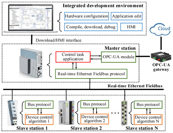 Research on the High Precision Synchronous Control Method of the Fieldbus Control System