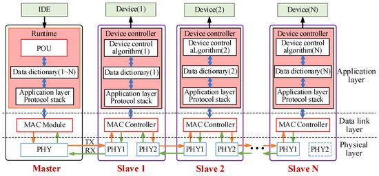Research on the High Precision Synchronous Control Method of the ...