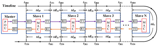 Research on the High Precision Synchronous Control Method of the ...