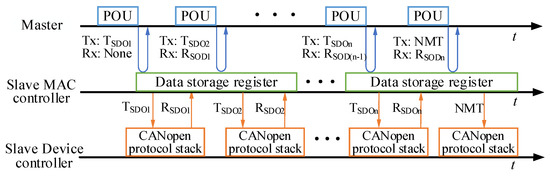 Research on the High Precision Synchronous Control Method of the ...
