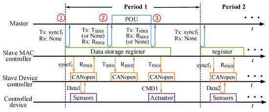 Research on the High Precision Synchronous Control Method of the ...