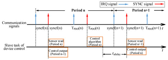 Research on the High Precision Synchronous Control Method of the ...