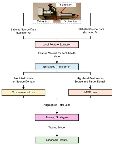 Machines | Free Full-Text | Transformer-Based Unsupervised Cross-Sensor ...