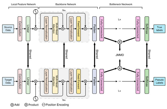 Machines | Free Full-Text | Transformer-Based Unsupervised Cross-Sensor Domain Adaptation for ...