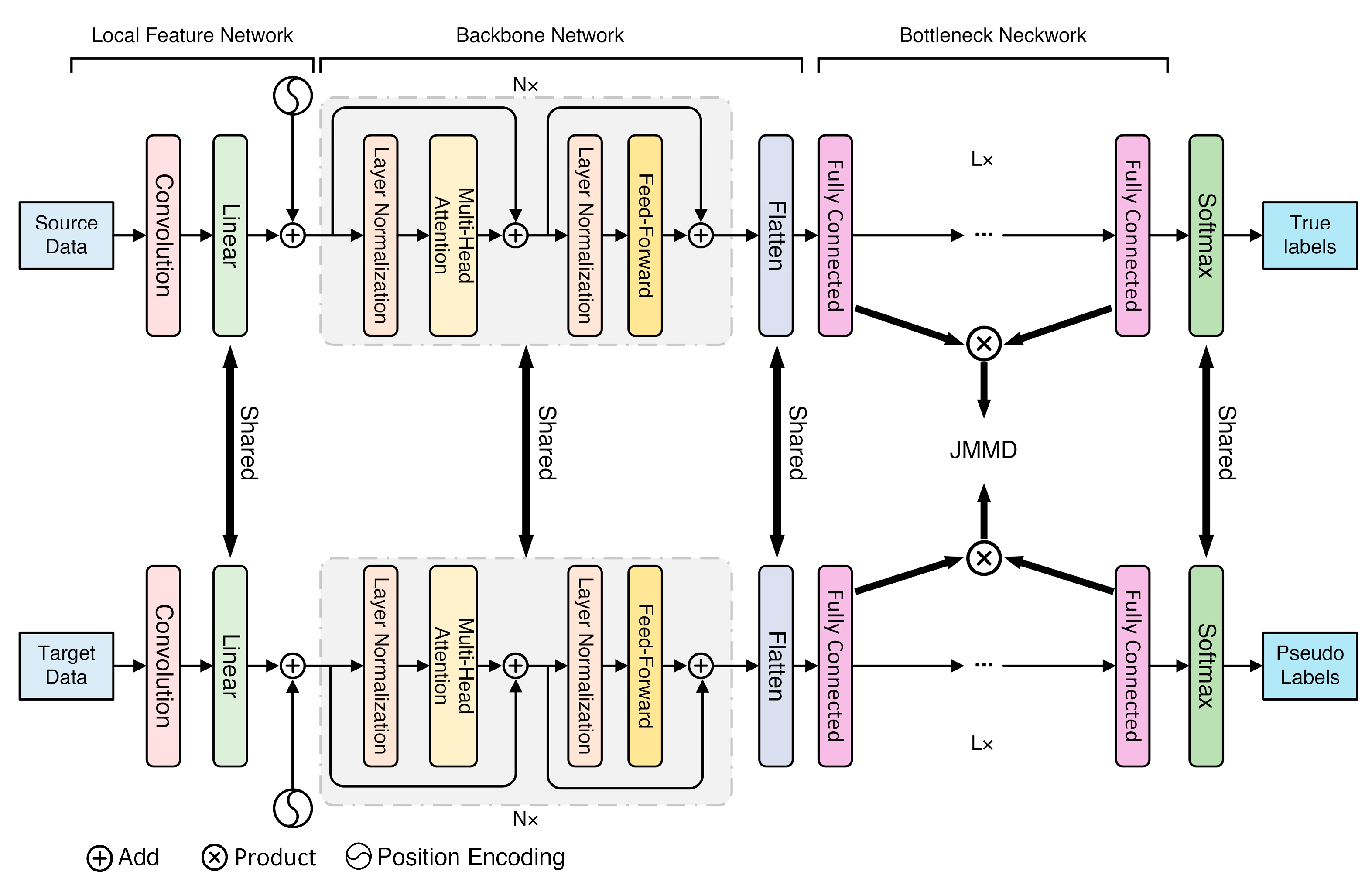 Machines Free Full Text Transformer Based Unsupervised Cross Sensor Domain Adaptation For