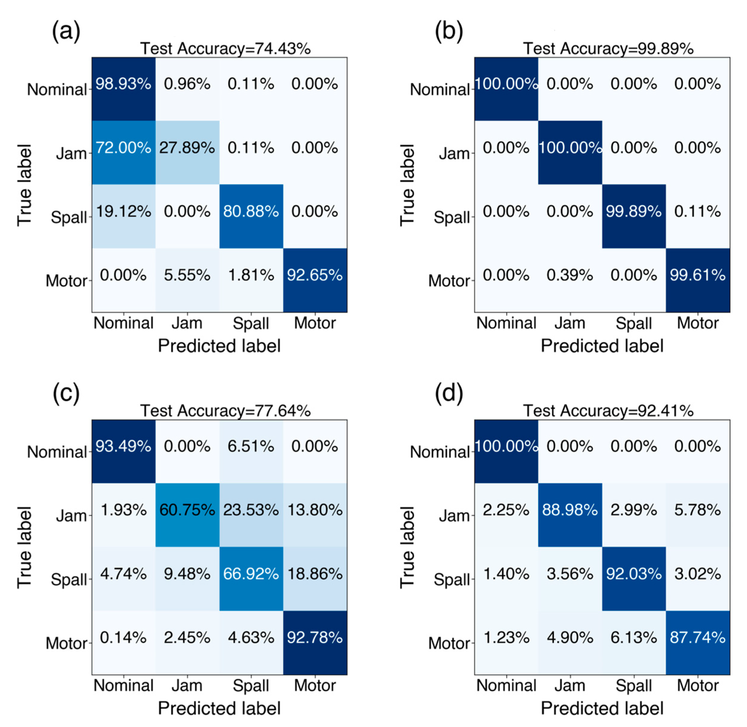 Machines Free Full Text Transformer Based Unsupervised Cross Sensor Domain Adaptation For