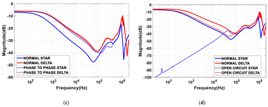 Frequency Response Analysis for Three-Phase Star and Delta Induction ...