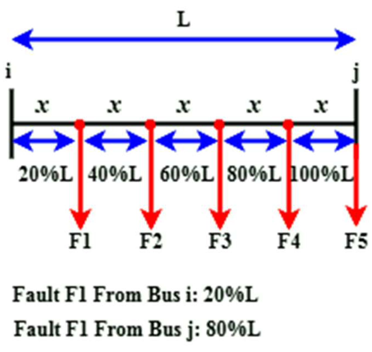 Machines | Free Full-Text | Fault Location in Distribution Network by ...