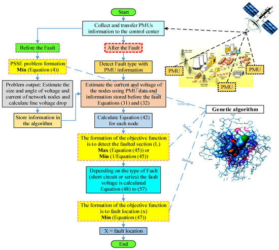 Machines | Free Full-Text | Fault Location in Distribution Network by Solving the Optimization ...